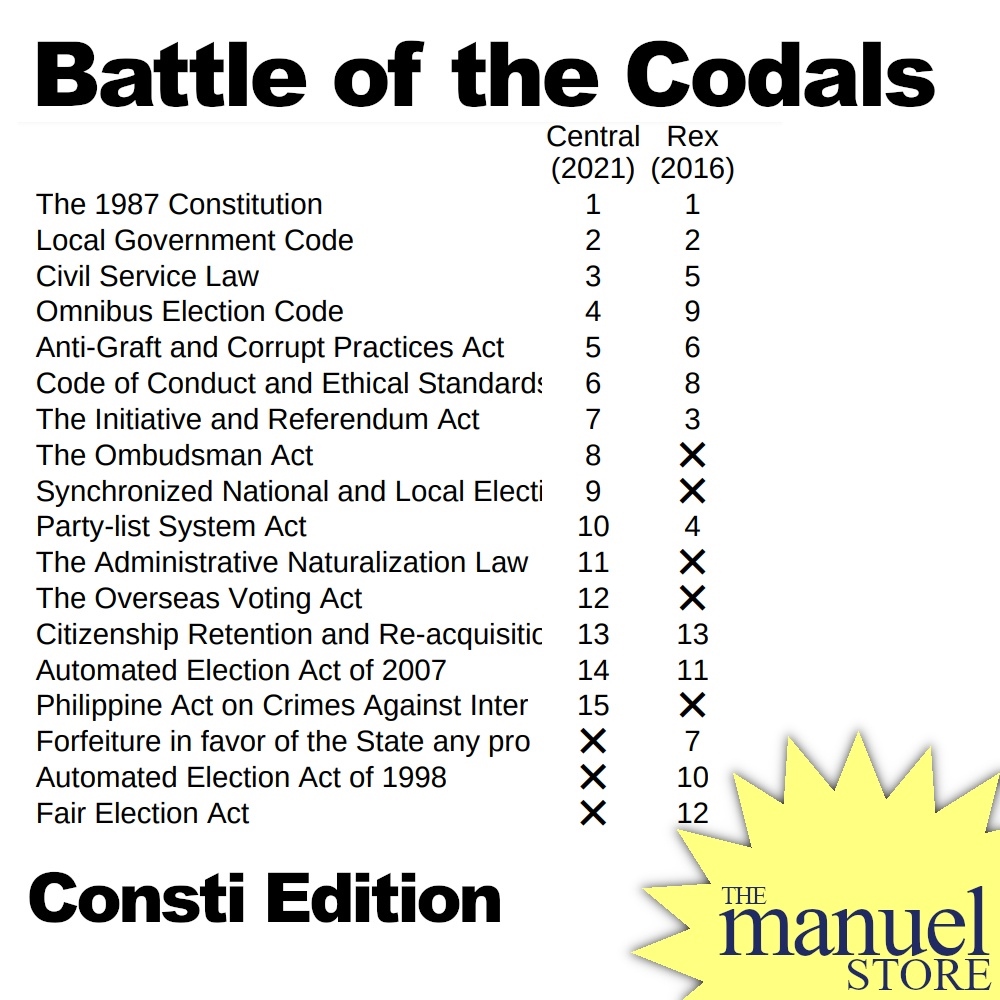 Codal Set (Central) (2022) Civil Revised Penal Code RPC Constitution ...