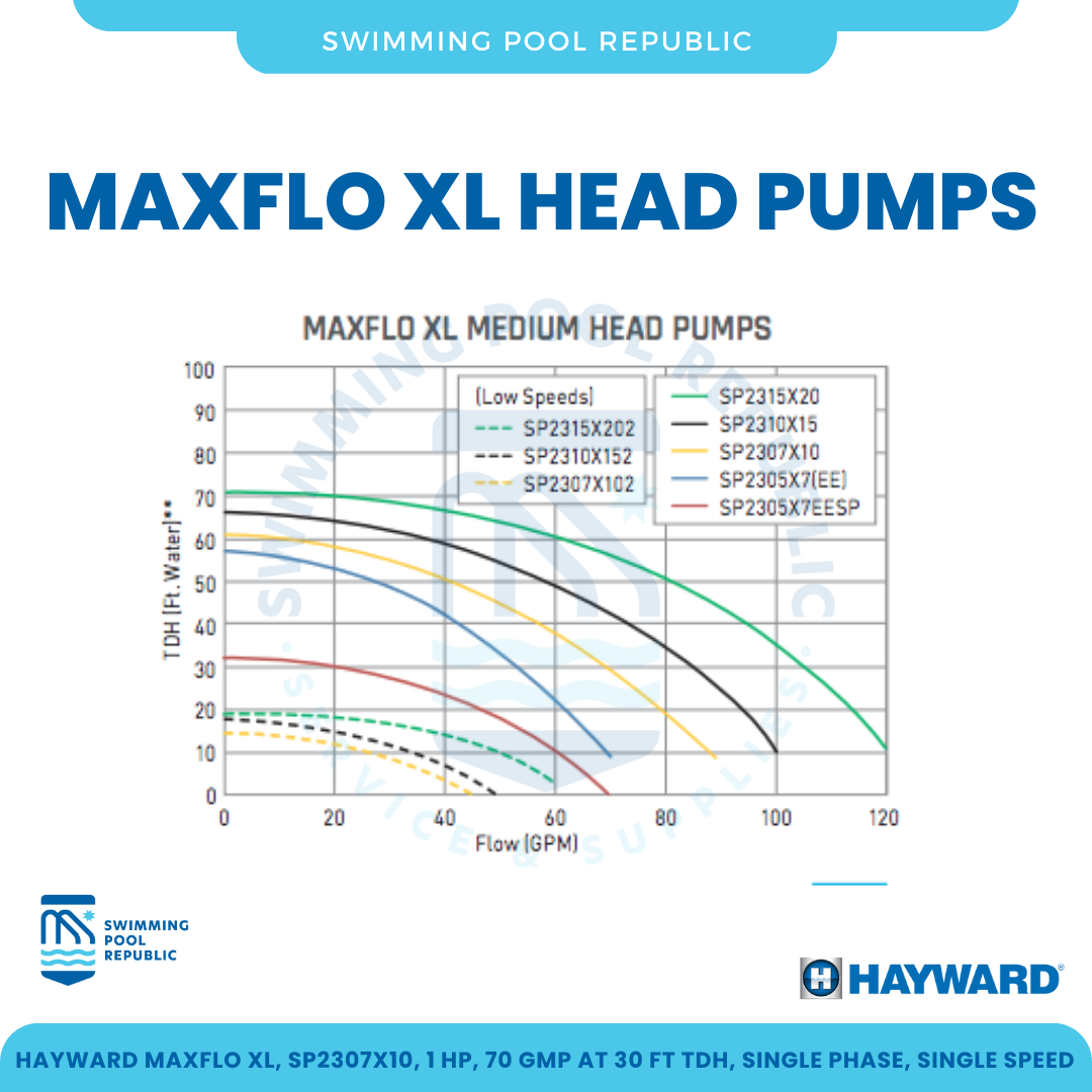 SWIMMING POOL PUMP HAYWARD MAXFLO XL SP2307X10 1 HP 70 GPM AT 30 FT TDH ...