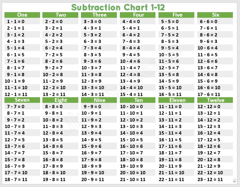 Laminated chart Subtraction table 1-12 Educational chart for kids (size ...