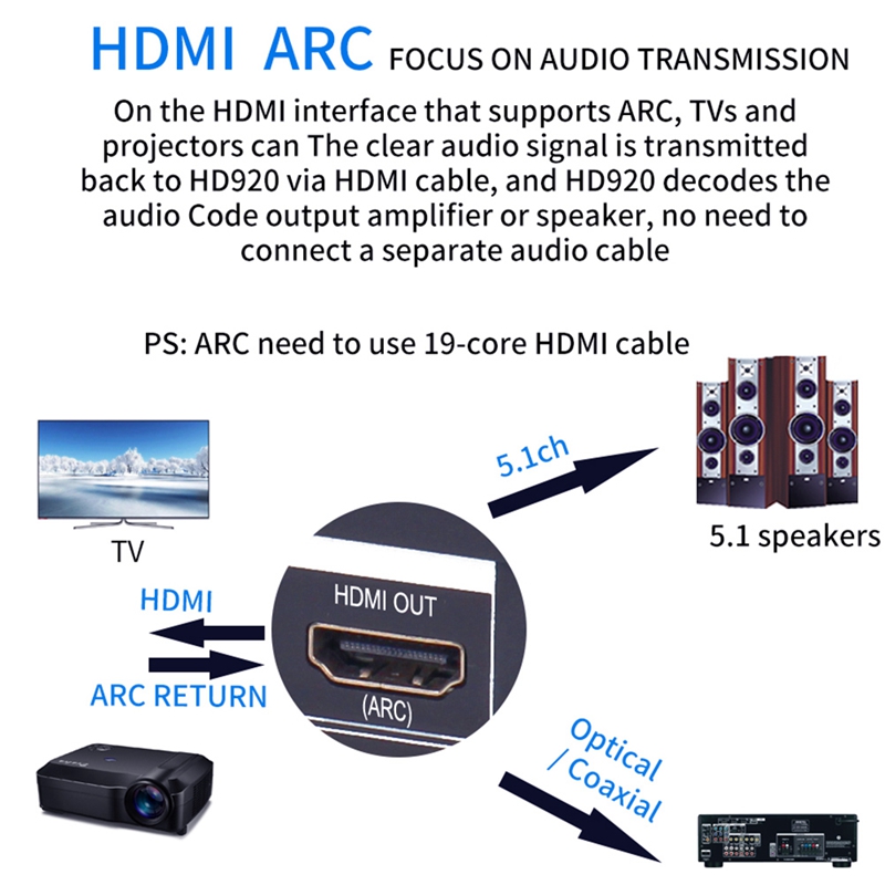 HD920B 5.1CH Audio Decoder Bluetooth 5.0 Receiver DAC DTS Dolby Atmos ...