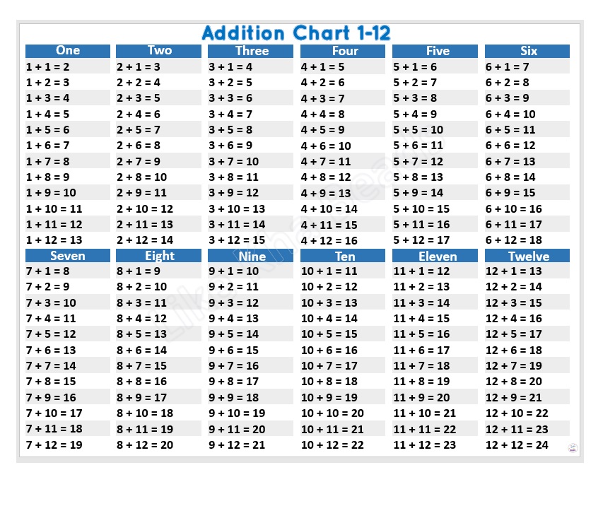 Laminated chart Addition table 1-12 Educational chart for kids (size 8. ...