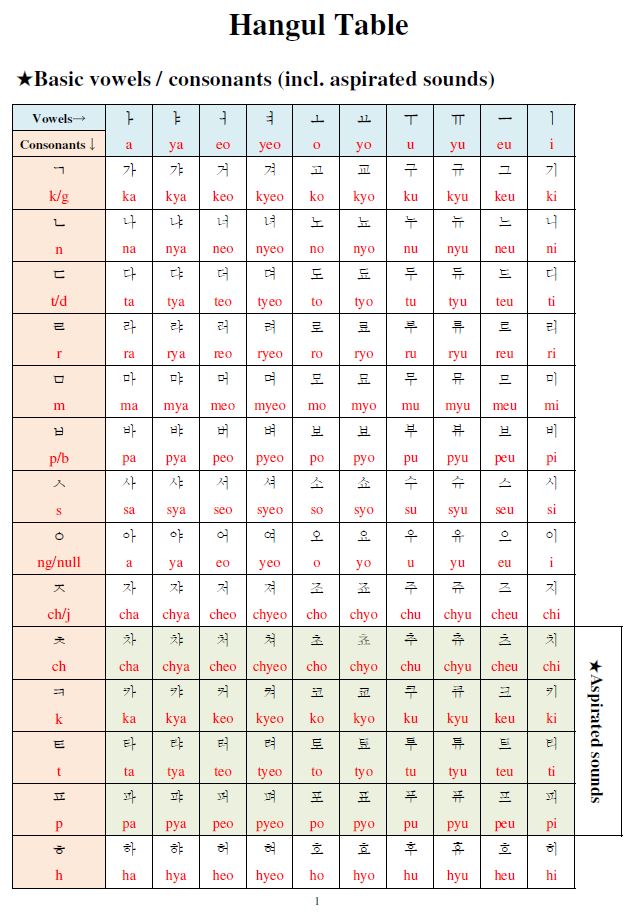 Hangul Table Chart 5 pcs - Laminated | Lazada PH