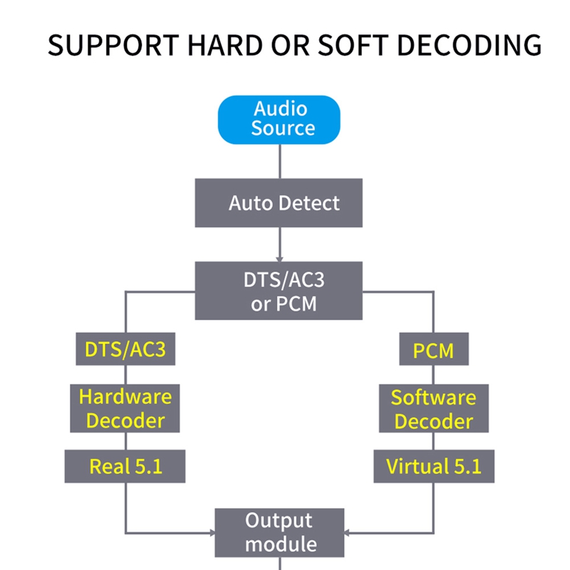 HD920B 5.1CH Audio Decoder Bluetooth 5.0 Receiver DAC DTS Dolby Atmos 4K Converter SPDIF ARC PC ...