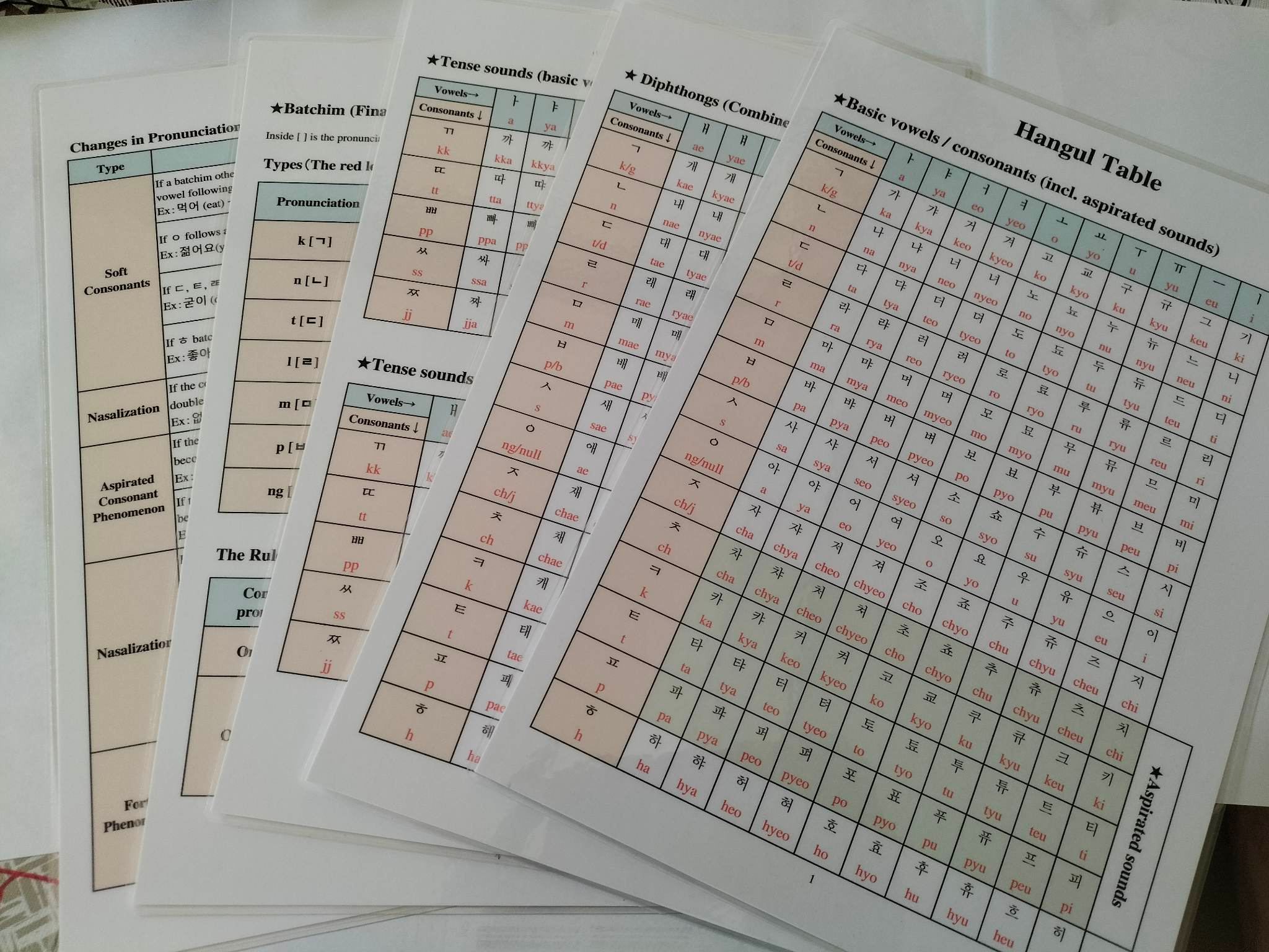 Hangul Table Chart 5 pcs - Laminated | Lazada PH