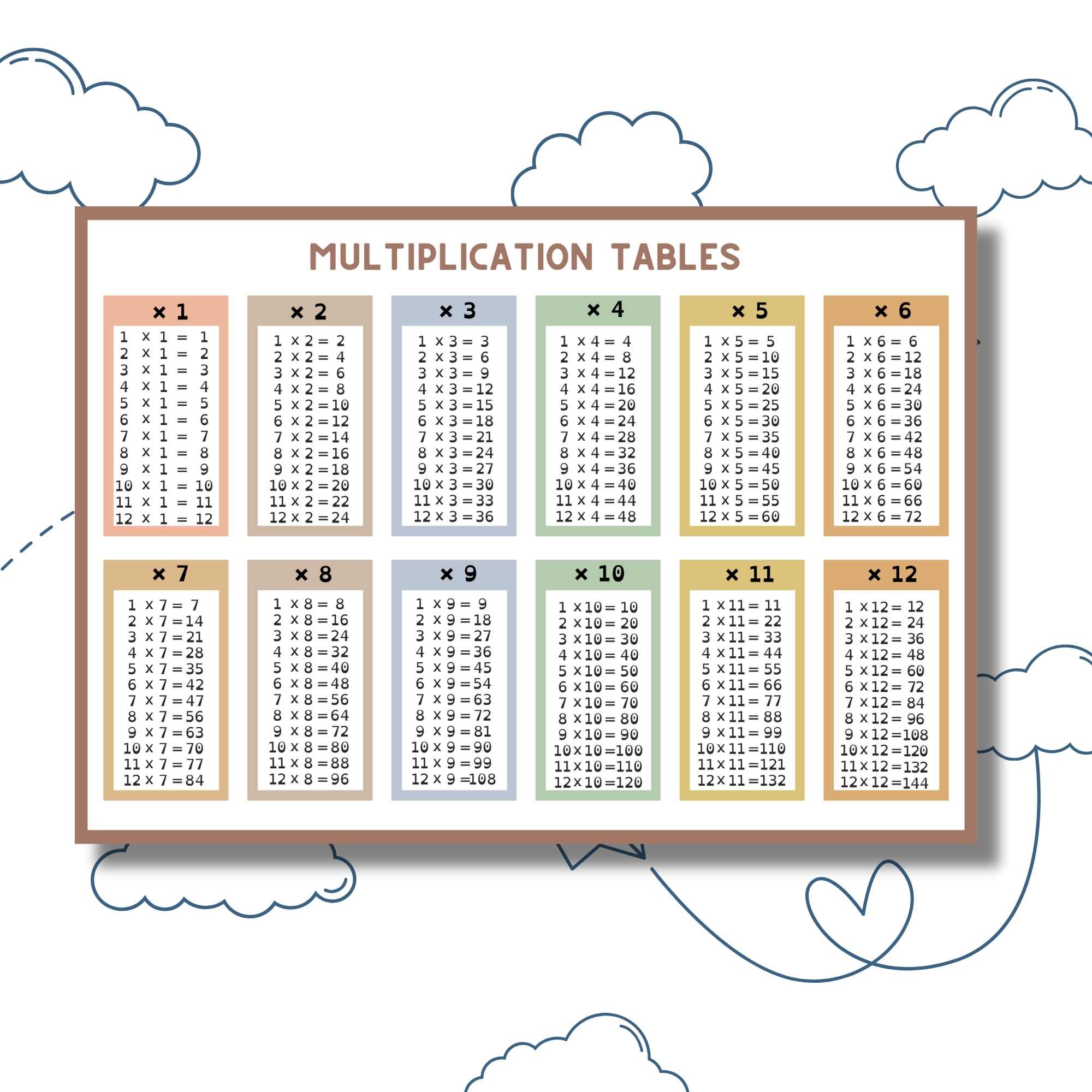 Multiplication Charts and Tables A4 Laminated for kids and beginners ...