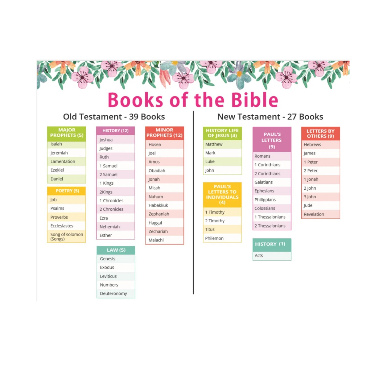 Laminated Books of the Bible Charts/ posters for Kids, Learners and ...