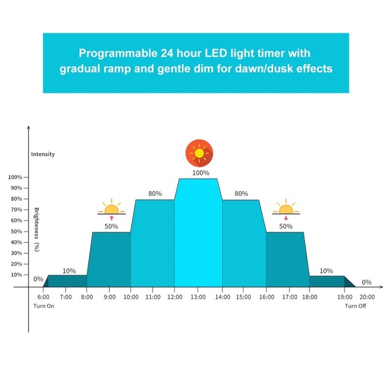 PROGRAMMABLE FULL-SPECTRUM AQUARIUM LED LIGHTS | Lazada PH